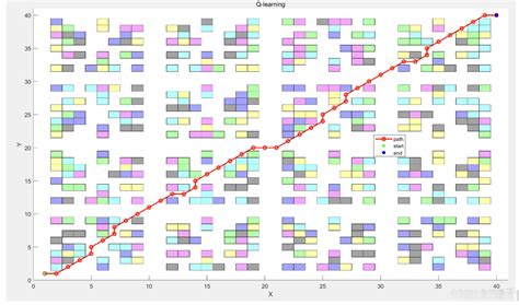 基于密集型复杂城市场景下求解无人机三维路径规划的q Learning 算法研究（matlab代码实现） Csdn博客