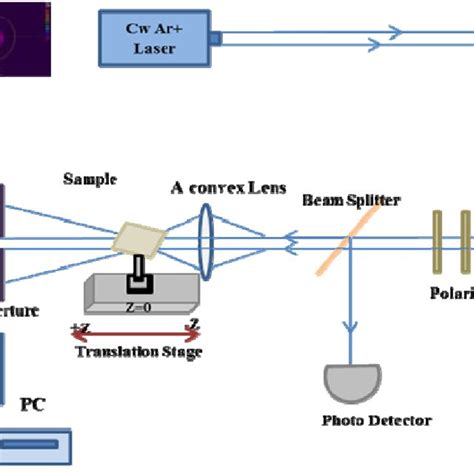 Illustration Of Experimental Setup Of The Z Scan System Download Scientific Diagram