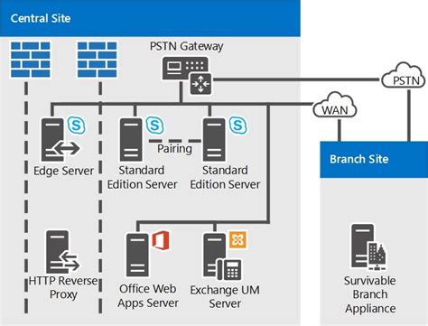 Reference Topologies For Skype For Business Server Skype For Business Server 2015 Microsoft