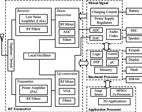 Block Diagram Of A 3g W Cdma Cellular Handset Also Viewed As The Most