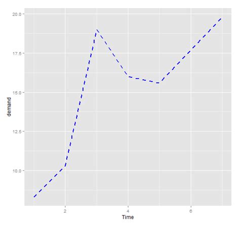 Withr 좀더 하는 Ggplot2 Appearance Of Line선의 표현 By Neo Jeong 신나는연구소 Medium