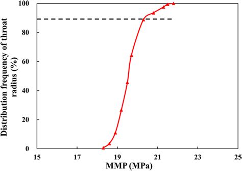 Minimum Miscible Pressure Cumulative Distribution Diagram Download