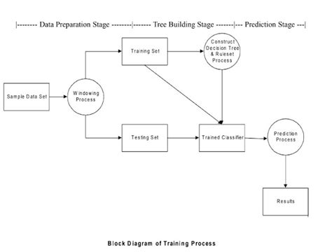 Algorithm For Building Decision Trees Basic Algorithm For Inducing A