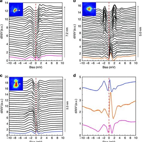 Vortex Image And CdGM States Near The Vortex Core Center A Image Of A Download Scientific
