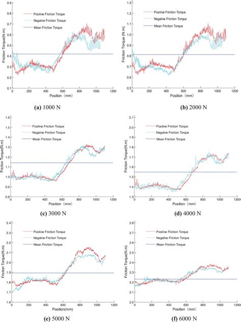 Change Of Friction Torque With Position Under Different Preload A Download Scientific Diagram