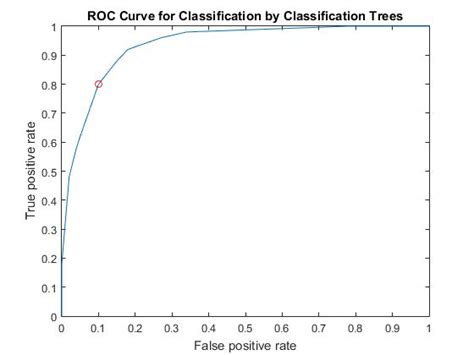 Receiver Operating Characteristic Roc Curve Or Other Performance