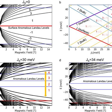 Spectra Of Anomalous And Non Anomalous Landau Levels Landau Level Fan