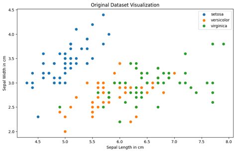 Stratified Sampling In Python Programming CodeSpeedy