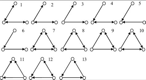 Possible Motifs On Three Nodes Download Scientific Diagram