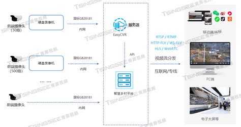 智慧乡村：安防监控视频管理平台easycvr如何助力乡村数字化？ 知乎