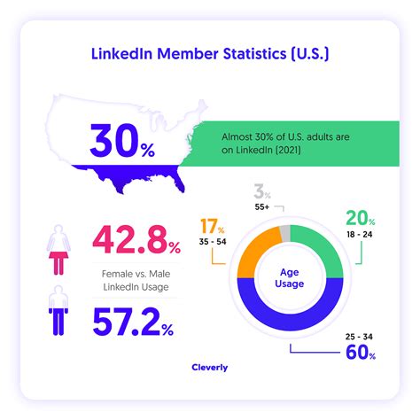The LinkedIn Statistics Marketers Should Know In