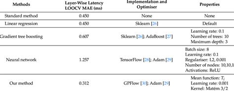 Evaluation Of Layer Wise Latency Estimation For Different Methods On Download Scientific