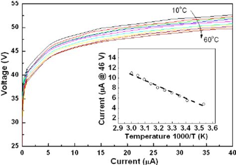 Temperature Dependent Fn Tunneling Characteristics Inset Arrhenius