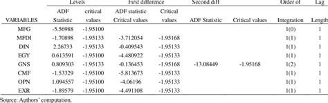 results of unit root test at 5 percent level of significance download