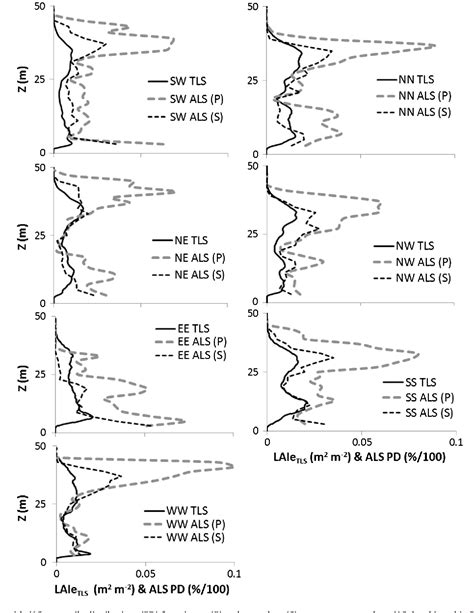 Figure 4 From Integrating Terrestrial And Airborne Lidar To Calibrate A 3d Canopy Model Of