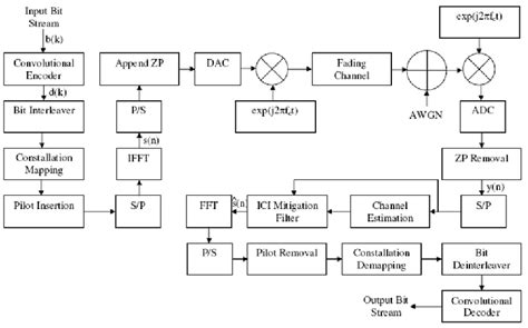 Block Diagram Of Proposed Mb Ofdm Uwb System Download Scientific Diagram