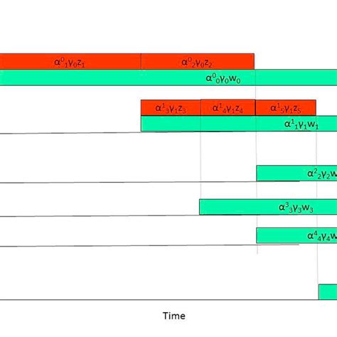 The Timing Diagram For Multi Level Tree Divisible Load Download Scientific Diagram