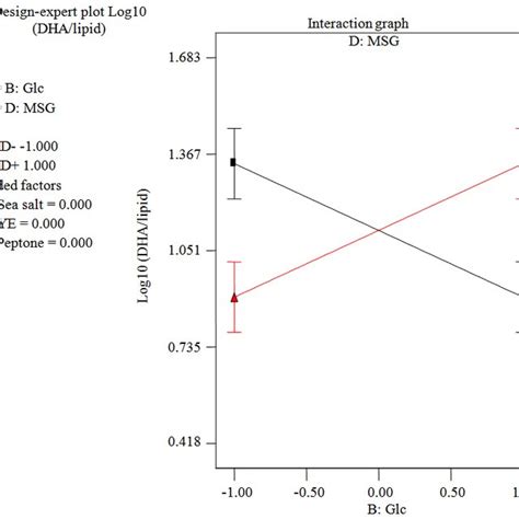 Half Normal Dot Plot Of Effects For Lipid Download Scientific Diagram