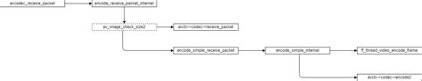 ffmpeg5 0源码阅读—— avcodec send frame andand avcodec receive packet ffmpeg源码阅读 csdn博客