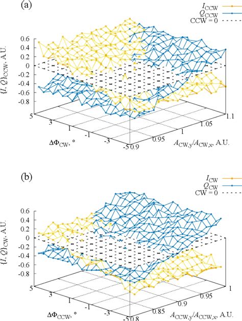 Figure 5 From Rate Integrating Gyroscope Tuned By Focus Ion Beam Trimming And Independent Cw Ccw