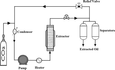 Supercritical Co2 Extraction Process Flow Diagram Download Scientific Diagram