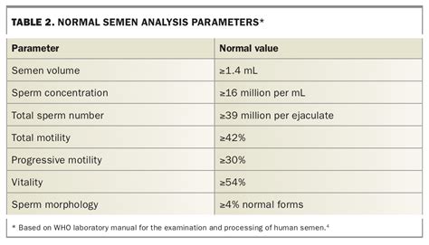 Semen Analysis Normal Values