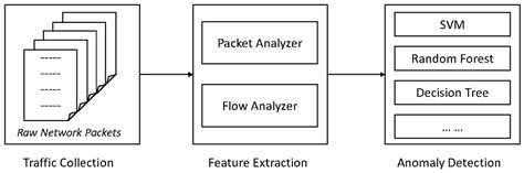 machine learning for internet of things anomaly detection under low quality data shangbin han