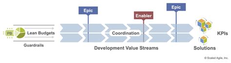 Development Value Streams Scaled Agile Framework 2023