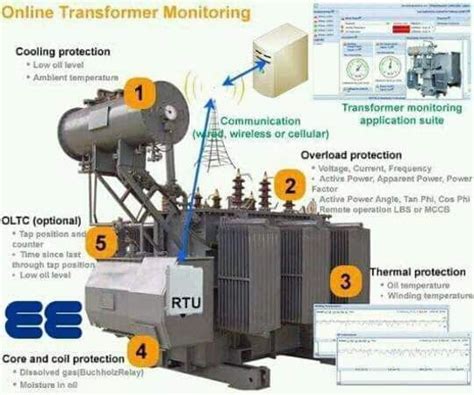 Informative Engineering On Linkedin ⏩transformer Protection System Course Pdf Download …