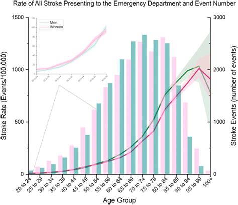 Stroke Rates Events Per 100000 People And Number Of Stroke Events