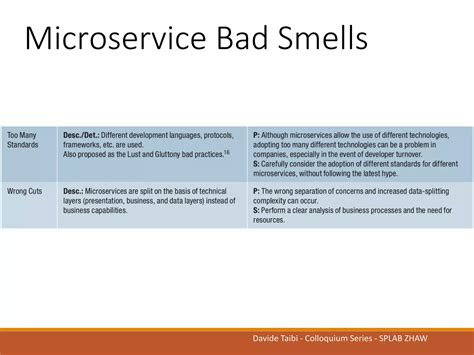 Microservices Patterns Issues Migration Processes Ppt