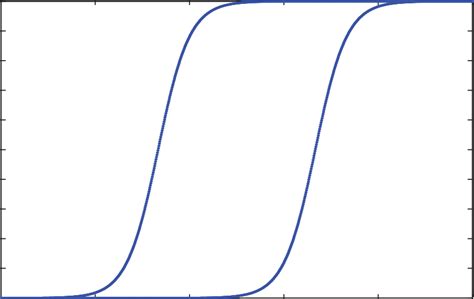 Transition Function For Models A And B With 1 000 Observations The Download Scientific Diagram