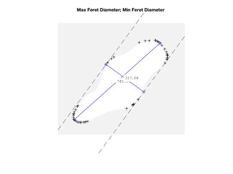 Feret Properties Wrapping Up Steve On Image Processing With Matlab Matlab And Simulink