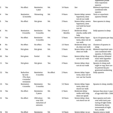 Eeg Pattern Rational Treatment Effect Developmental Outcome And Download Scientific Diagram
