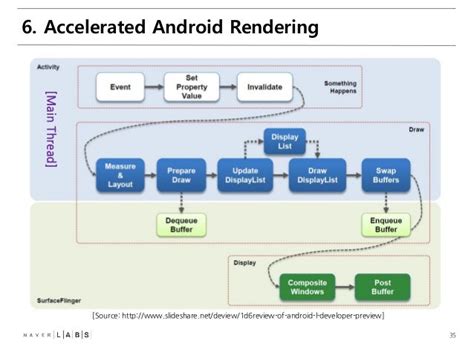 Android Chromium Rendering Pipeline