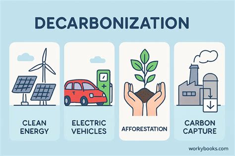 Decarbonization Definition Examples Quiz Faq Trivia