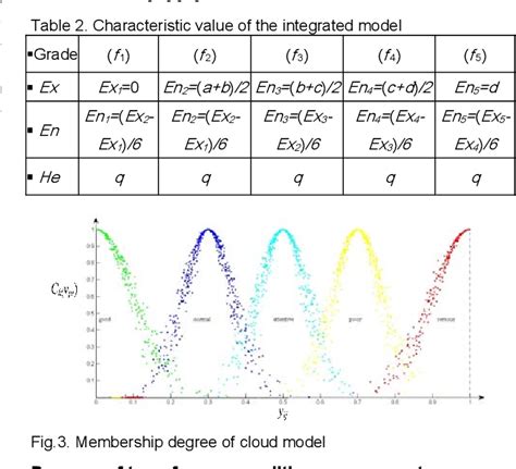 Table 2 From A Condition Assessment Model Of Oil Immersed Transformers Using Cloud And Matter