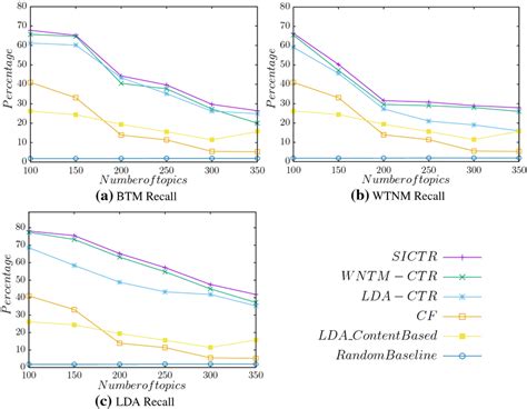 Recall Comparisons Between Sictr Wntm Base Model Lda Base Model Cf