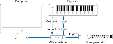 Midi Keyboard Schematic Diagram