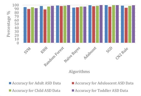 Comparison Of The Various Algorithm Over Autism Spectrum Disorder Download Scientific Diagram