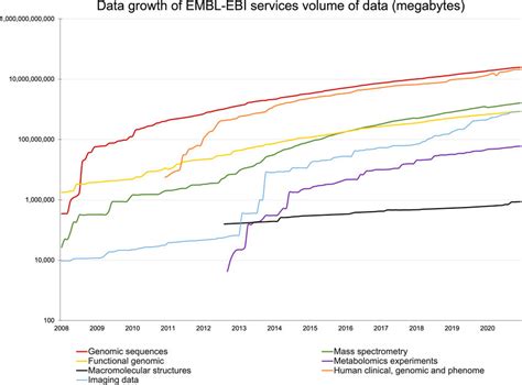 Data Growth Of Embl Ebi Services By Data Type Y Axis In Logarithmic Scale Download