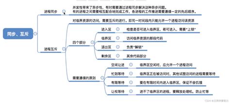 【操作系统】—进程同步和进程互斥 阿里云开发者社区