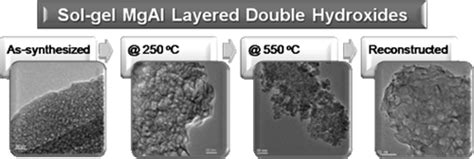 Comprehending The Thermal Decomposition And Reconstruction Process Of Sol−gel Mgal Layered