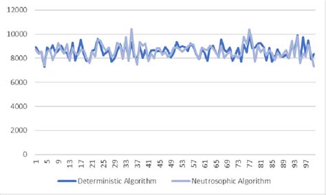 Travel Times For Both The Neutrosophic Algorithm And The Deterministic