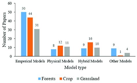 Distribution Of Different Model Types For Forest Crop And Grassland Download Scientific