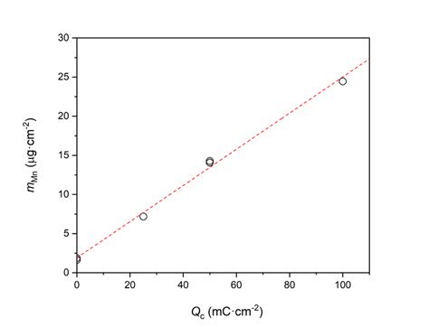 Figure S3 Linear Relationship Between The Areal Mass Of Mn Determined