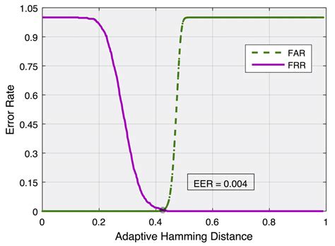 The Equal Error Rate Value Where Far And Frr Are Equal Download