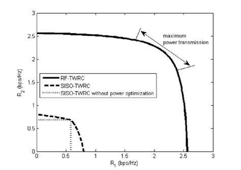 capacity region of the 4x2 rf twrc with a snr of 10 db the dashed line