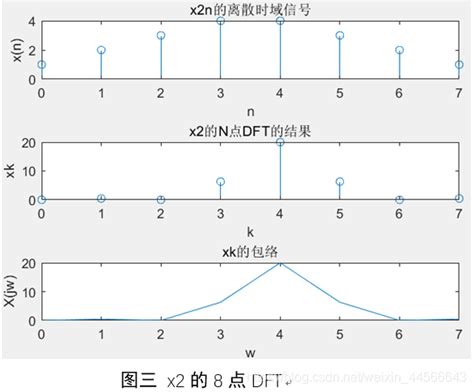 数字信号处理（一）利用fft对信号进行频谱分析本实验的原理dft算法及其相关的基本性质同时学习dft的快速算法fft。对于在数字信 Csdn博客