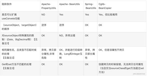 Java对象拷贝机制使用CGlib实现Bean拷贝BeanCopier 阿里云开发者社区